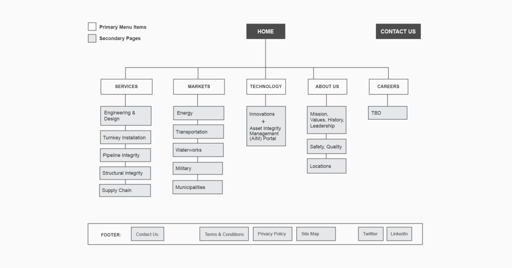 Website Design Captures the Essence of Corrpro's Vision | OBATA